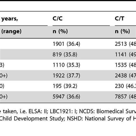 Summary Of Sex Age And Gckr Genotype Frequencies By Cohort Download