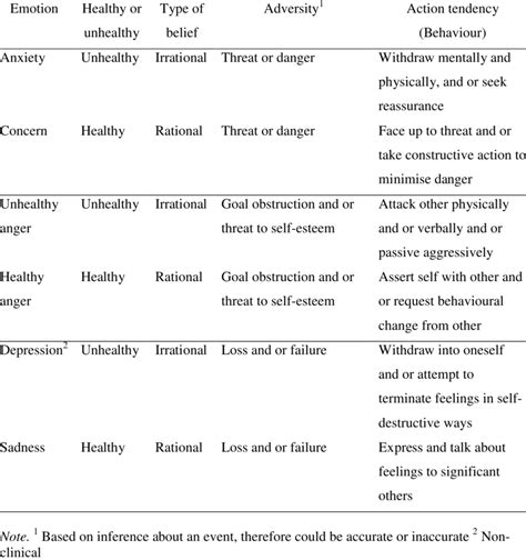 Emotional And Behavioural Consequences Of Irrational And Rational