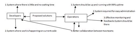 devops tutorial devops tutorials for beginners introduction to devops