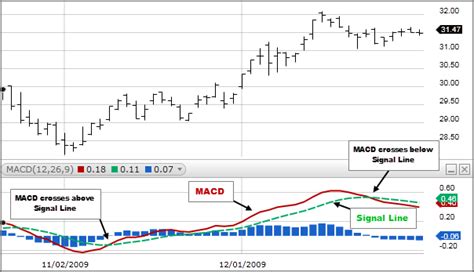 macd indicator formula calculation and examples