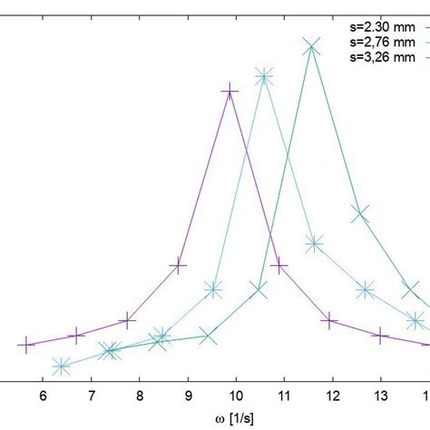 Resonance Curves At Three Different S Values Download Scientific Diagram
