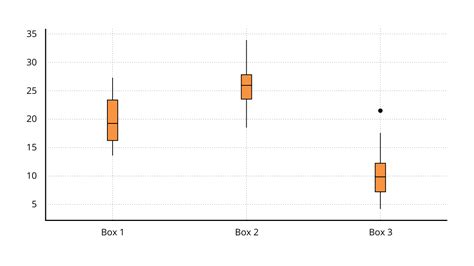 how to create a box plot with vizzlo vizzlo