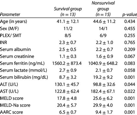 Univariate Analysis Of Variables At Baseline For Predicting Death