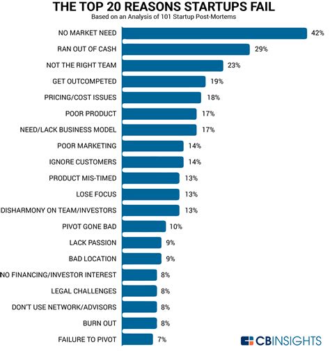 Infographic The 20 Most Common Reasons Startups Fail And How To Avoid Them