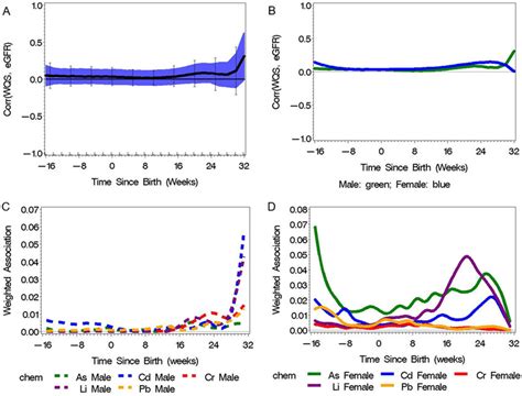 Stratified L Wqs To Assess Sex Differences In The Metal Loid Mixture