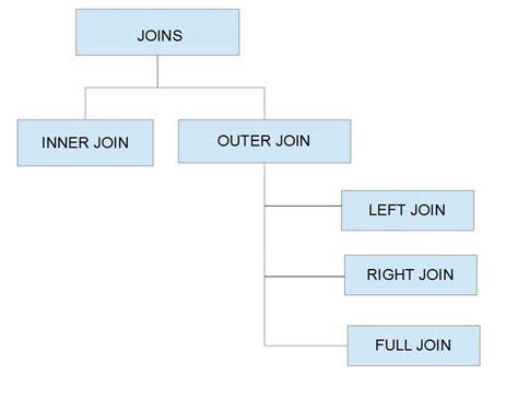 sql what is the difference between inner join and outer join