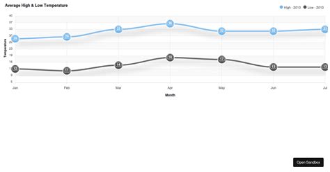 apex react charts examples codesandbox