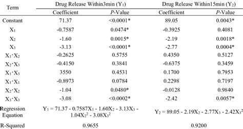 Regression Coefficients And Associated P Values Of The Fitted Model For