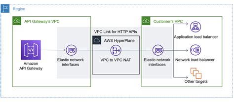amazon api gatewayのプライベート統合を・restそれぞれでやってみた developersio