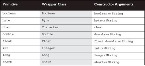 welcome to java faqs what is wrapper class