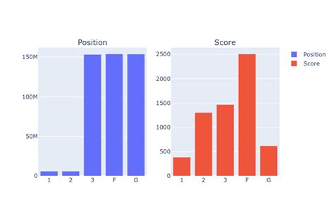 python offline plotly generate bar chart of 2 columns on y axis