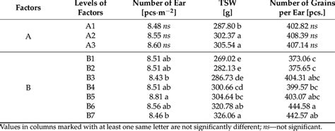 Average Values Of Grain Yield Components For Cultivars A And