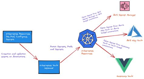 k8s vault webhook