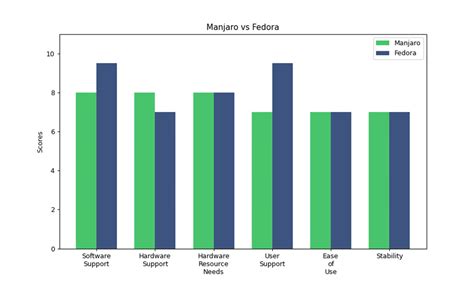 manjaro vs fedora similarities and differences embedded inventor