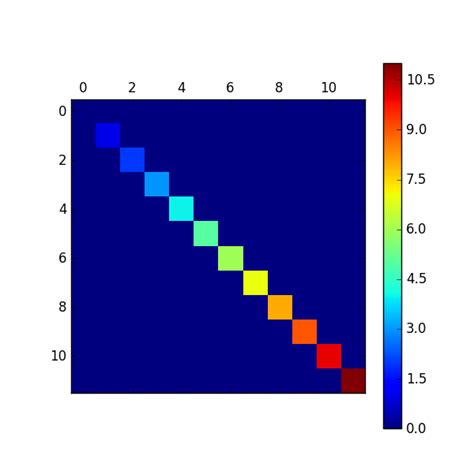 python how can i see the scale bar in matshow stack overflow