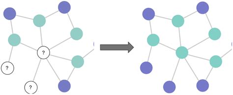 node classification in transductive setting at training time the