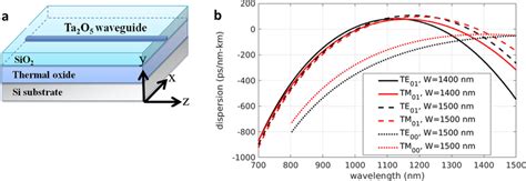 A Schematic Of The Structure Of Ta2o5 Waveguide B Calculated Gvd