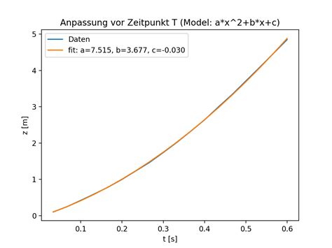 curve fitting how to return the fit error in python