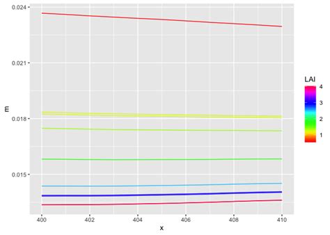 ggplot2 line plots from an r list containing vectors and