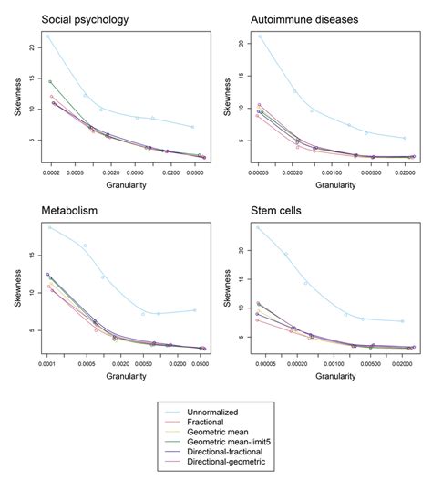 Skewness Of The Cluster Size Distribution Y Axis By Granularity Level