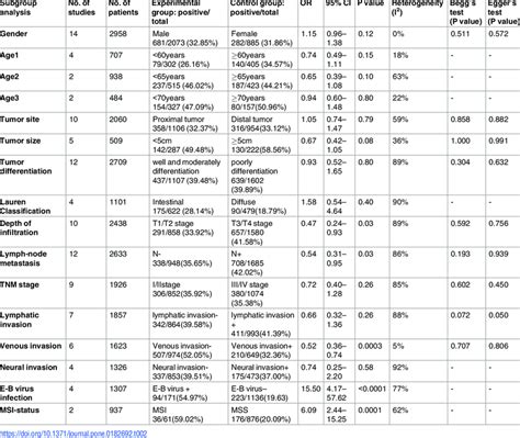 Correlation Of Pd L1 Expression With Clinicopathological Download