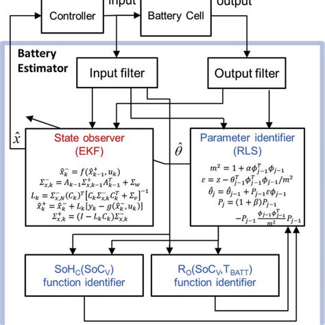 Comparison Of Battery Soh A C And Ocv B D Using Soc C Or Soc V As