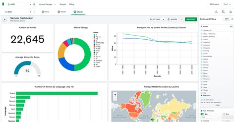 hands on learning with the mongodb charts sample dashboard mongodb blog