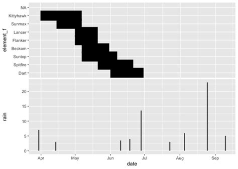 ggplot2 ggplot combining overlaying column and line