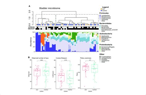a clustering of bladder microbiome is associated with menopausal