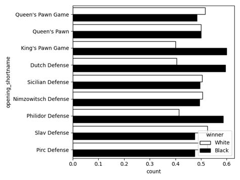 python sorting the dataframe based on the count of one