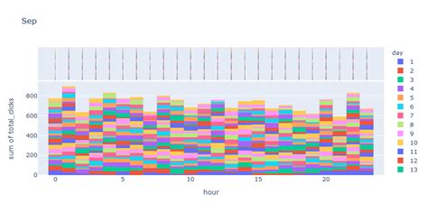 python stacking of histograms plotly express stack