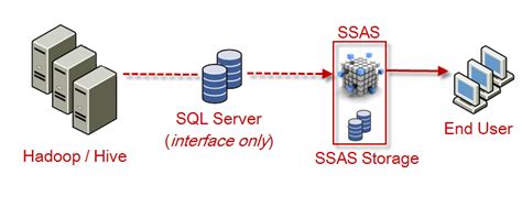architectures for running sql server analysis service ssas on data in