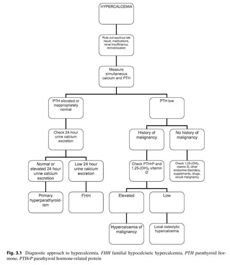 Edgar V Lerma 🇵🇭 On Twitter Diagnostic Algorithm For The Work Up Of