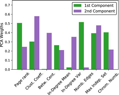 Features Weigths For The 1st And 2nd Pca Components Download