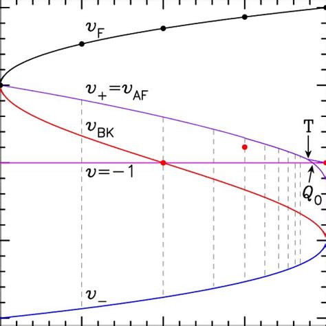Phase Diagram Of The Triangular Lattice Q State Potts Model In The Real