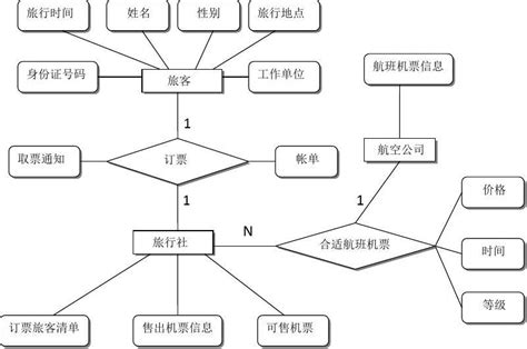 航空机票预订系统er图 数据流图状态转换图数据字典 word文档在线阅读与下载 免费文档