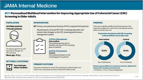 Multilevel Intervention Aligns Colorectal Cancer Screening Use With