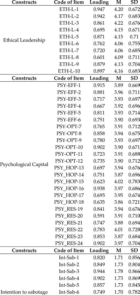 Confirmatory Factor Analysis Cfa Psychometrics Properties Of Measures
