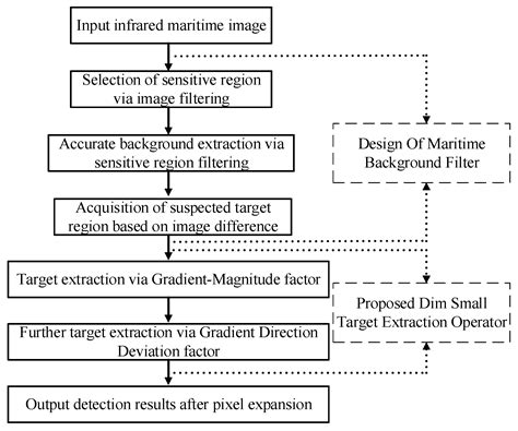 sensors free full text a robust detection algorithm for infrared