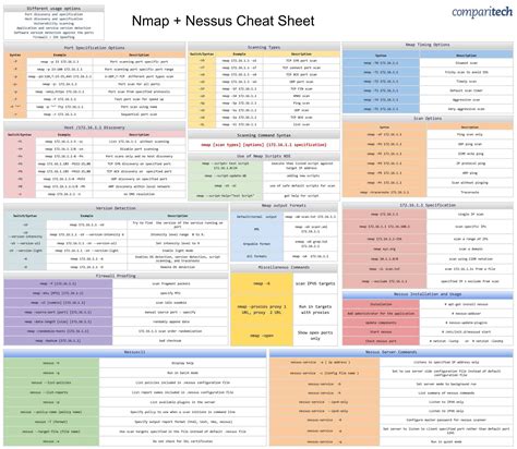 nmap nessus cheat sheet cybersecurity