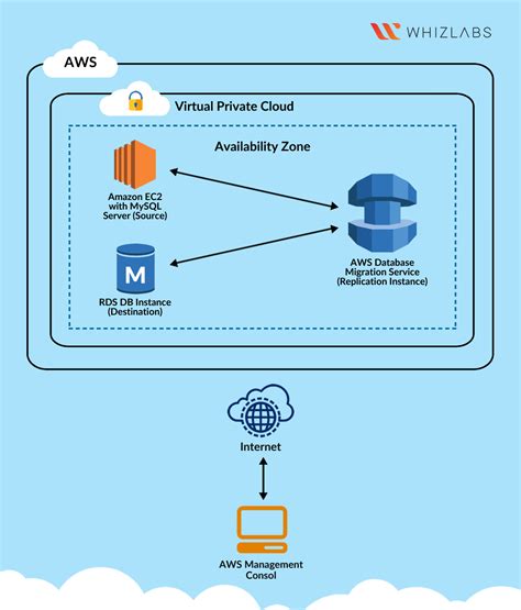 migration of database using dms