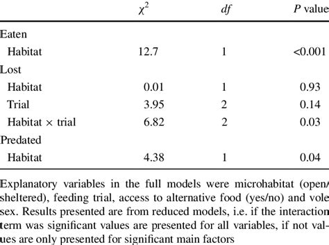 Analysis Of Deviance Table For Generalised Linear Models Of The