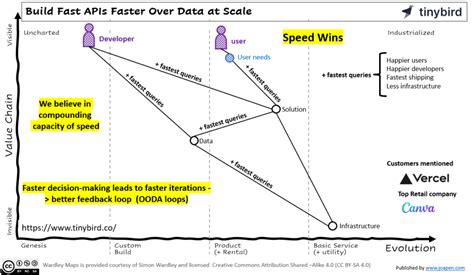 tinybird build fast apis faster over data at scale