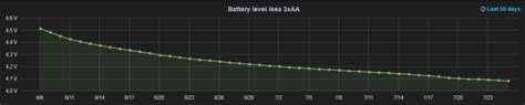 battery powered esp8266 iot temperature sensor home