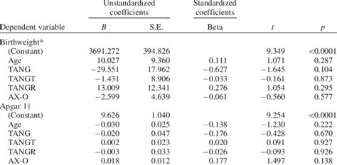 Linear Regression Analysis Download Table