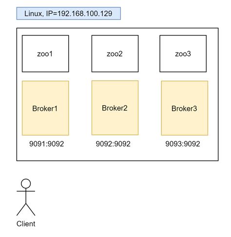 build a kafka cluster with ssl with docker docker compose and java