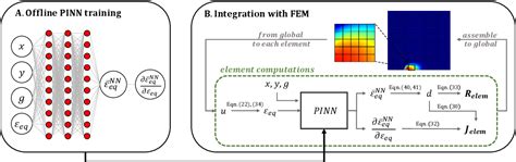 Figure 3 From Integrated Finite Element Neural Network I Fenn For Non