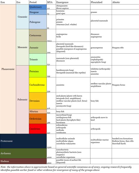 The Tree Of Life Over Geologic Time Organismal Biology
