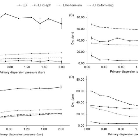 Pressure Titration Results For The Different Excipient Particles A