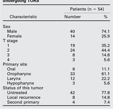 Table 1 From Functional Outcomes After Transoral Robotic Surgery For